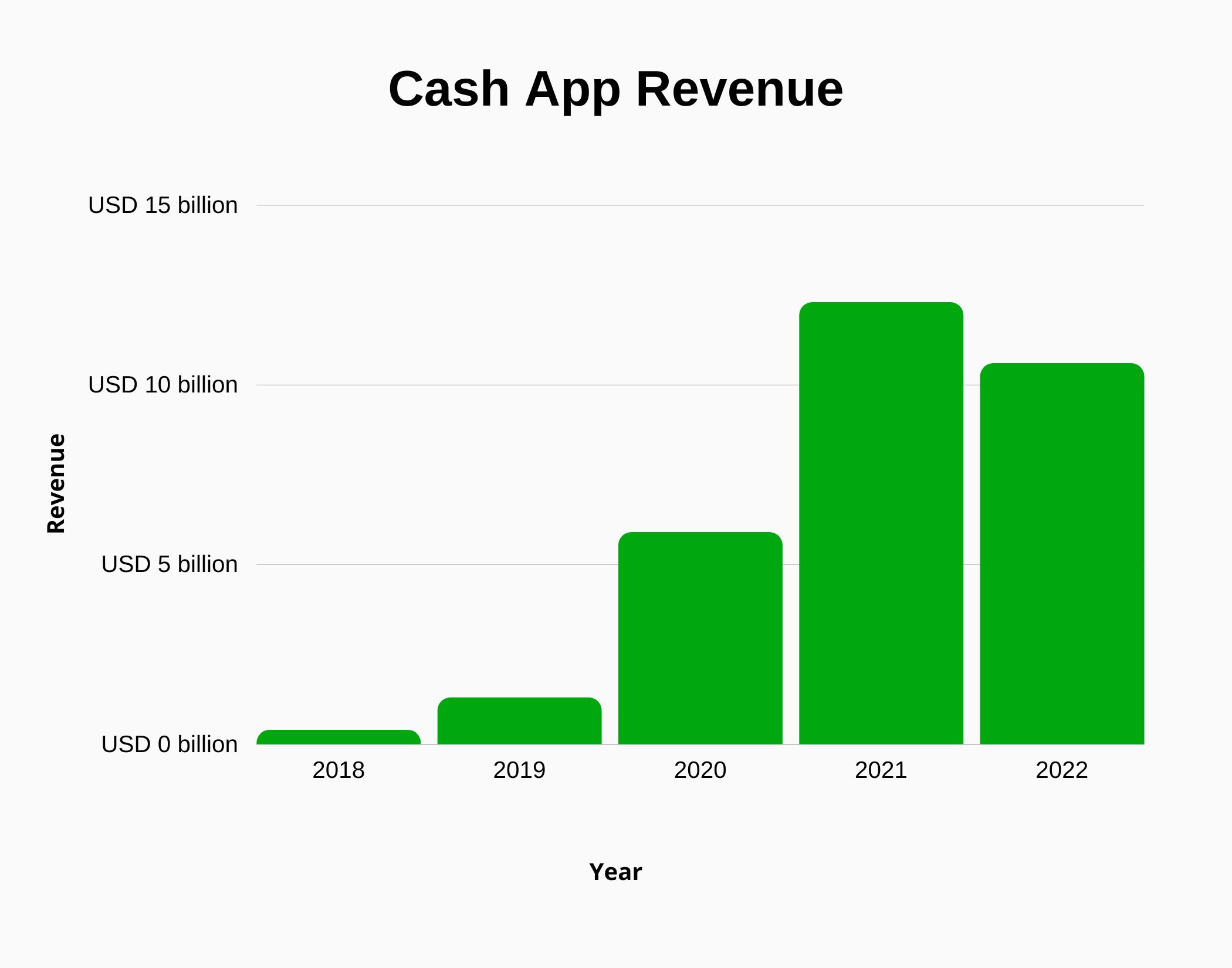 Cash App Revenue and Growth Statistics (2023) | SignHouse